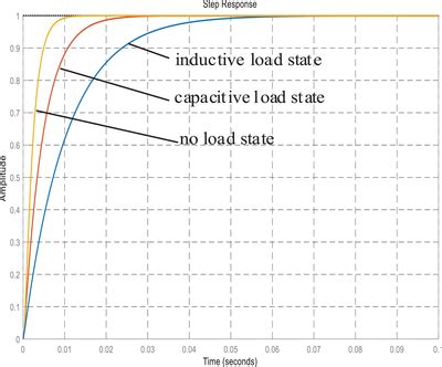 Step Response Curves Of The Inverter System Download Scientific Diagram