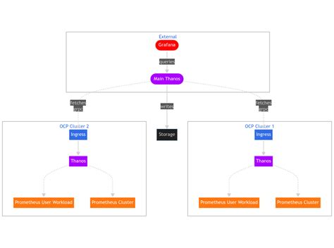 deploying thanos for monitoring multiple openshift kubernetes clusters by mattia forcellese