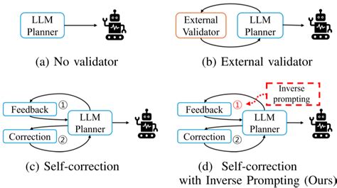 논문 리뷰 Self Corrective Task Planning By Inverse Prompting With Large