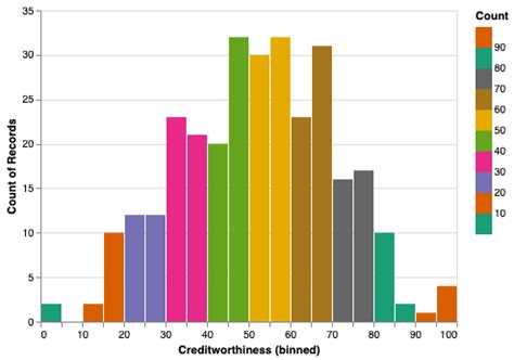Python Altair Binned Color Values Colors Stack Overflow