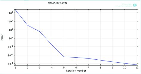 Figure A2 Plot Of Error And Iteration Number To Converge Solution Download Scientific Diagram