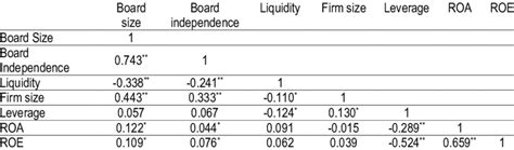 pearson correlation coefficients download table