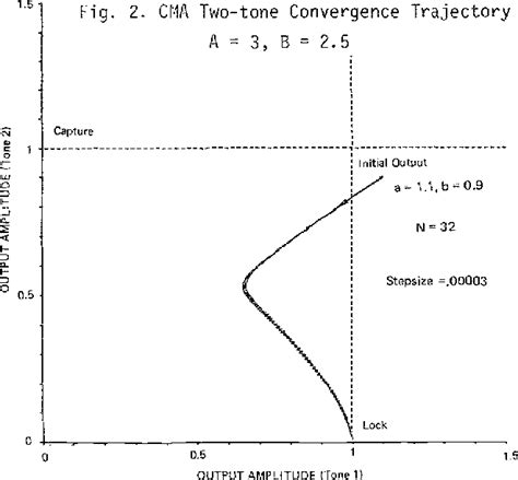 Figure 1 From Noise Capture Properties Of The Constant Modulus