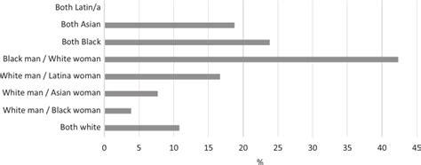 Do Racial Minority Women Suffer The Highest Rates Of Aggression Results From A Content Analysis