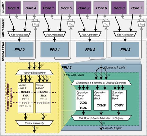 Figure 2 From A Low Power Transprecision Floating Point Cluster For
