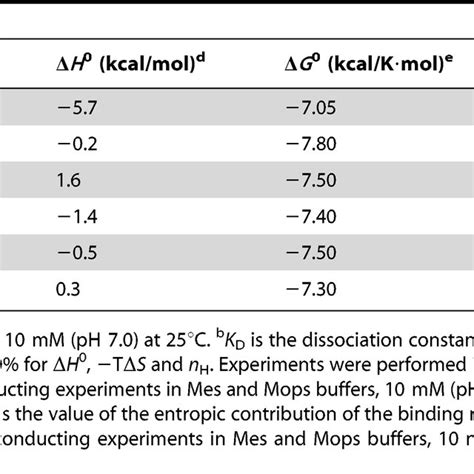 Thermodynamic Parameters For The Binding Reactions As Determined By Itca Download Table