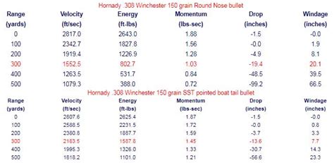 308 Win Ballistics Chart