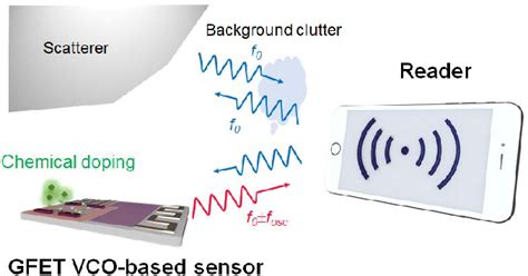 Figure 1 From A Lightweight Zero Power Intermodulation Sensor Based On The Graphene Oscillator