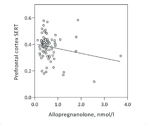 Linear Association Between Prefrontal Cortex Sert Binding And Serum