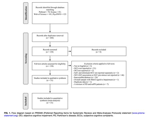 Subjective Cognitive Complaints In Parkinsons Disease A Systematic Review And Meta Analysis