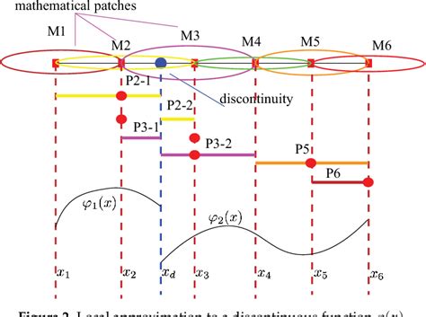 Figure 2 From Discontinuity Capture In One Dimensional Space Using The