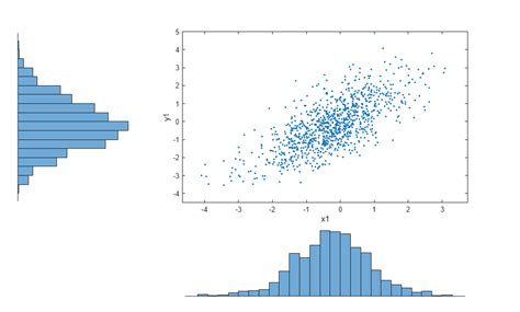 Copulafit Fit Copula To Data Matlab