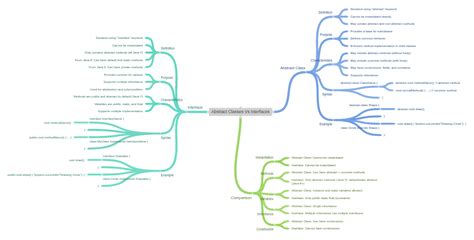 Abstract Classes Vs Interfaces Coggle Diagram