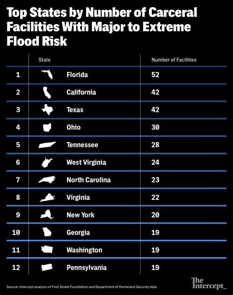 Deteriorating Prisons Are Making Flood Risks Worse
