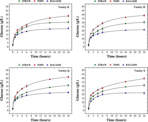 Temporal Profiles Of Glucose Release Temporal Profiles Of Glucose
