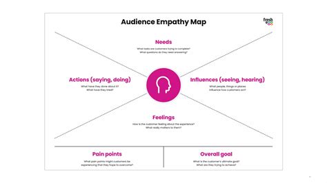 A Guide To Empathy Mapping Charitycomms Digital Conference 2019 Workshop Pptx