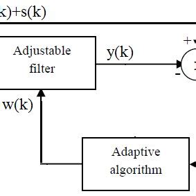 The Adaptive Noise Cancellation Download Scientific Diagram
