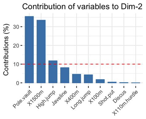 Principal Component Methods In R Practical Guide Zhuo Yao Phd
