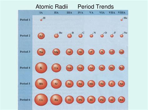 The Periodic Table History Arrangement Of Elements Ppt Download