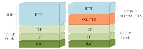 Understanding Principles Ssl Tls Protocols In Detail Sobyte