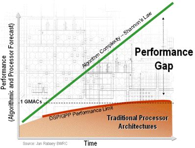 Challenge The Assumptions On FPGAs EDN