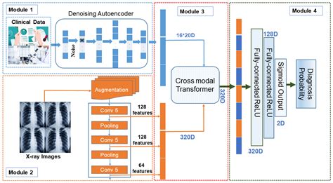 An Improved Deep Learning Framework For Multimodal Medical Data Analysis