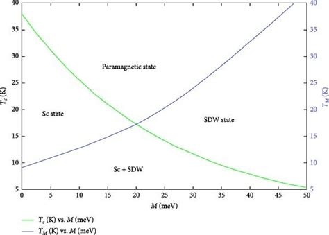 Phase Diagram Of The Superconducting Critical Temperature And Magnetic Download Scientific