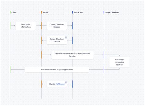 A Guide To Stripe Integration In Spring Boot Application Kinsta