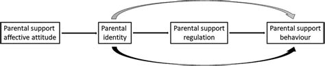 Hypothesized Model The Dotted Curved Arrow Represents An Indirect
