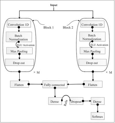 Proposed CNN Classifier Architecture Download Scientific Diagram