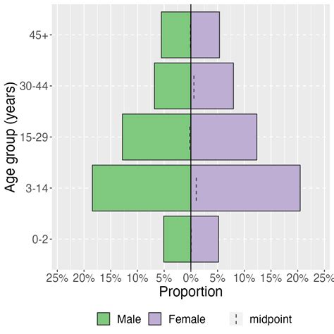 Sitrep Surveys Template Vignette • Sitrep