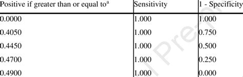 Coordinates Of The Receiver Operating Characteristic Curve Determined