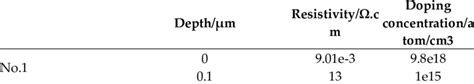 Resistivity And Doping Impurity Concentration At Different Depths No1 Download Scientific