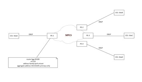 solved stopping route aggregation to mpls network cisco community