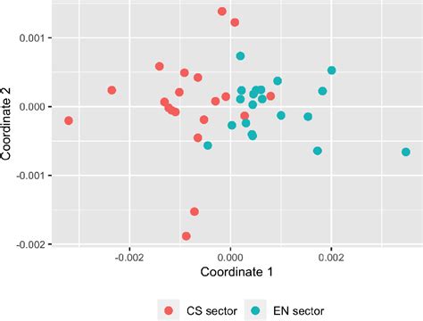 Figure 4 From Dependence Based Fuzzy Clustering Of Functional Time