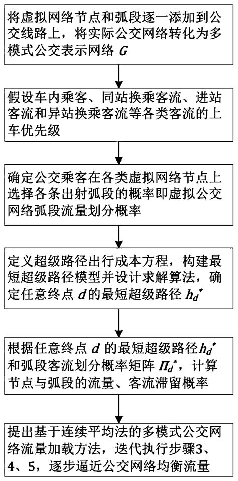 Urban Multi Mode Public Transport Network Passenger Flow Distribution Method Eureka Patsnap