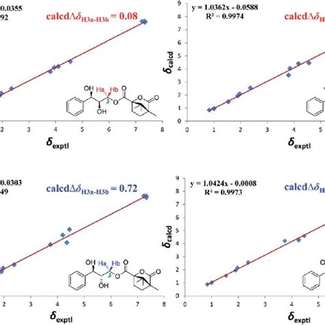Linear Correlation Plots Of Predicted Versus Experimental 1 H Nmr Download Scientific Diagram