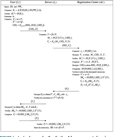 Figure 4 From A Robust Authentication Scheme For Multiple Servers