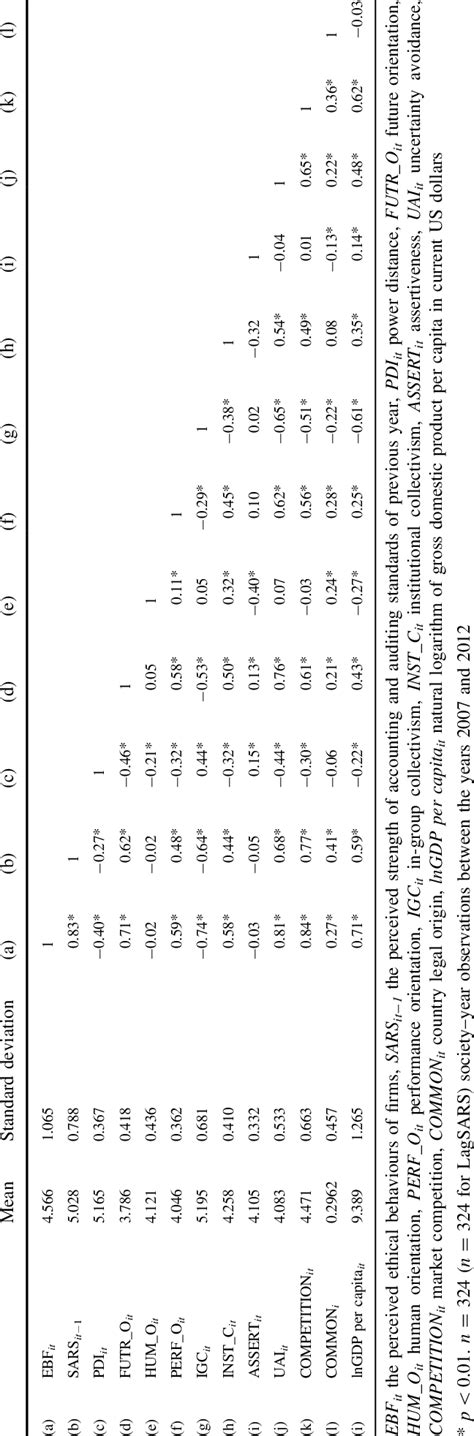 Summary Statistics And Correlation Matrix Download Table
