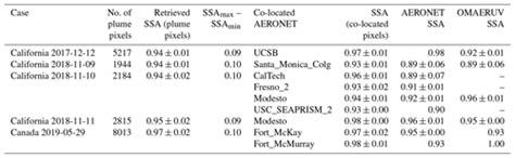 Amt The Role Of Aerosol Layer Height In Quantifying Aerosol