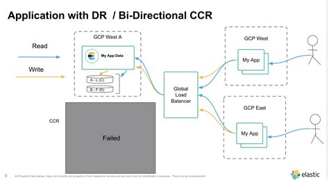 Cross Cluster Replication Elasticsearch Discuss The Elastic Stack