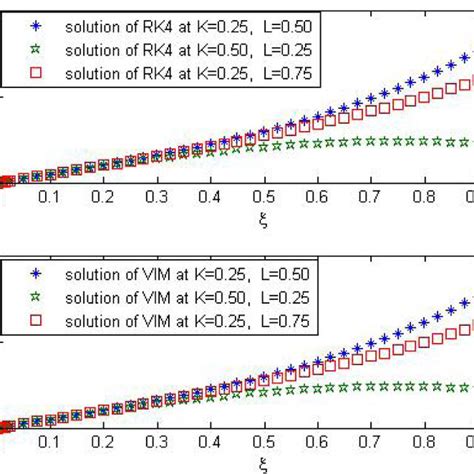 the behavior of the approximate solution using rk4 top and vim
