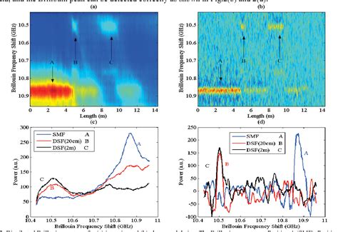 Figure 2 From Proposal And Experimental Verification Of Brillouin Optical Correlation Domain