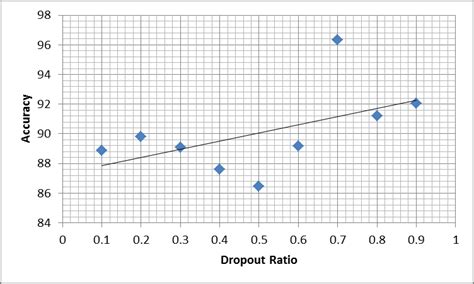 Plot Of Dropout Ratio Against Accuracy Download Scientific Diagram