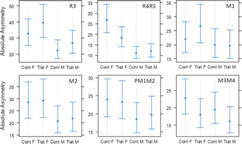 Predicted Means Points Plus 95 Confidence Interval Bars For The