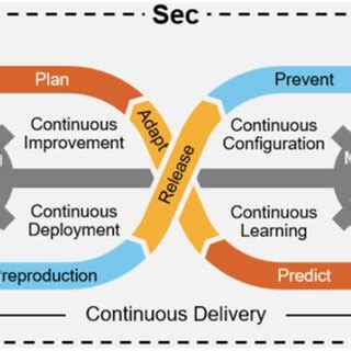Technologybased DevSecOps Practices Download Scientific Diagram