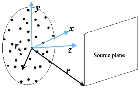 The Distribution Of Beamforming Acoustic Source Identification Download Scientific Diagram