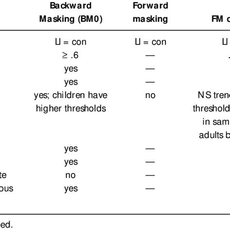 Summary Of Findings On Measures Of Auditory Temporal Processing Tasks Download Table