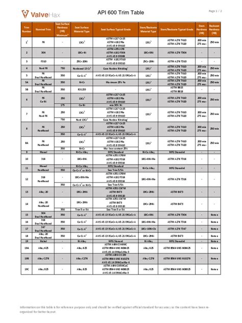 Trim Chart Api 600 Pdf Nickel Alloy