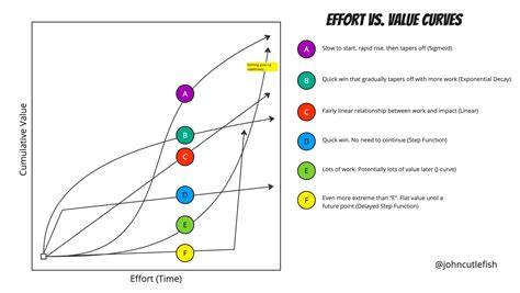 How To Launch Big Complex Projects